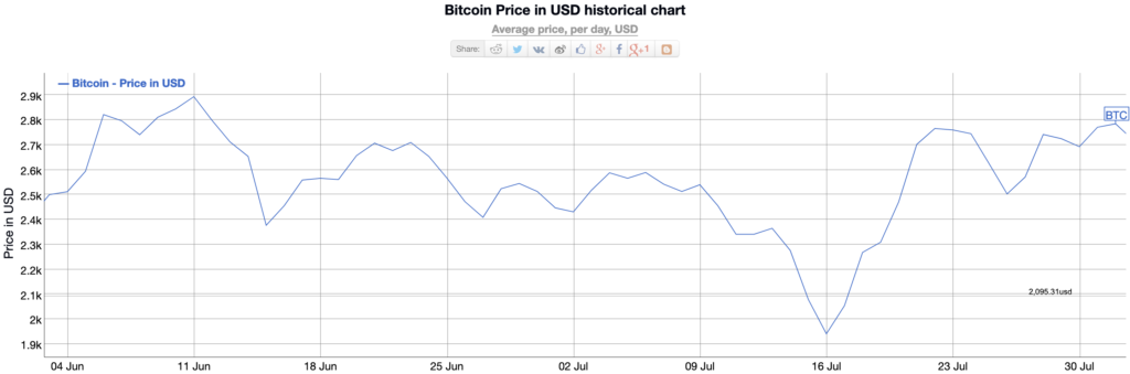 What is Bitcoin, and What Will It Become? A 10-Year History - sFOX