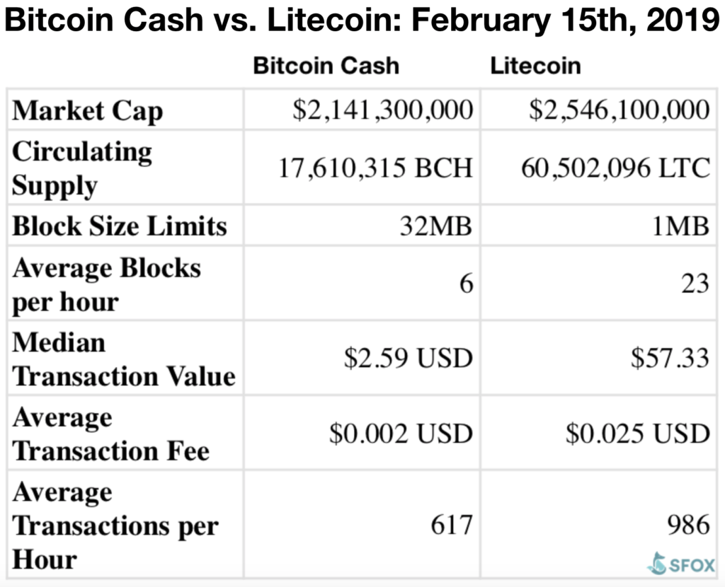 Bitcoin Cash vs Litecoin: The Fight for Electronic Cash - sFOX