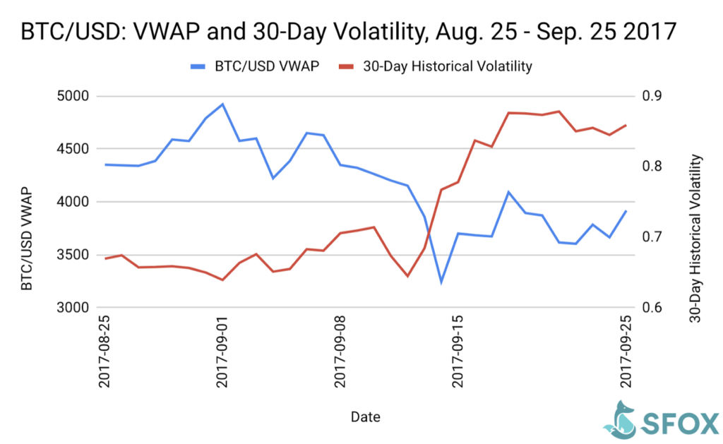 How Bitcoin Volatility Shapes the Crypto Asset Class - sFOX