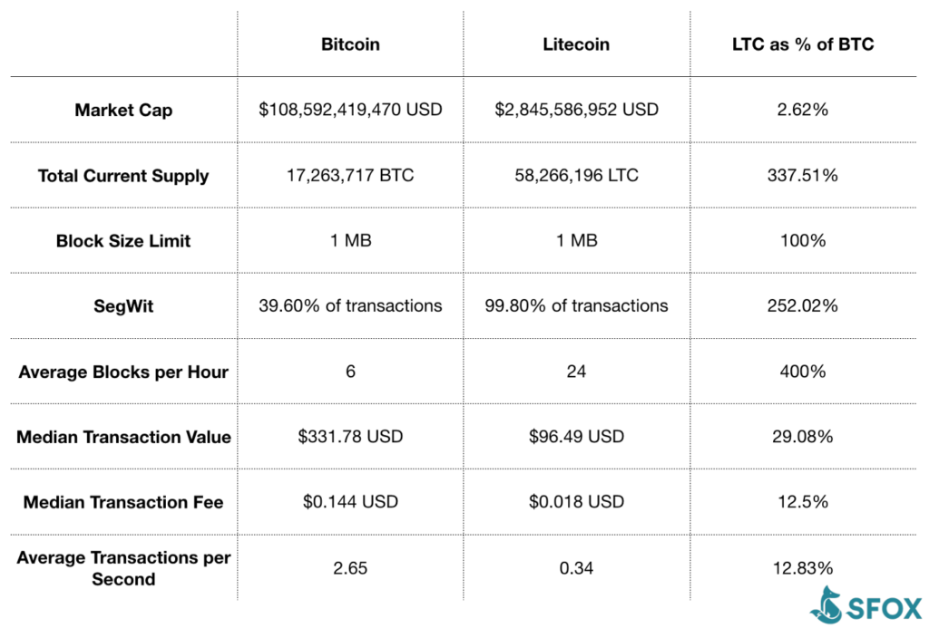 Litecoin Vs Bitcoin The Story Of The Most Successful Bitcoin Clone Sfox
