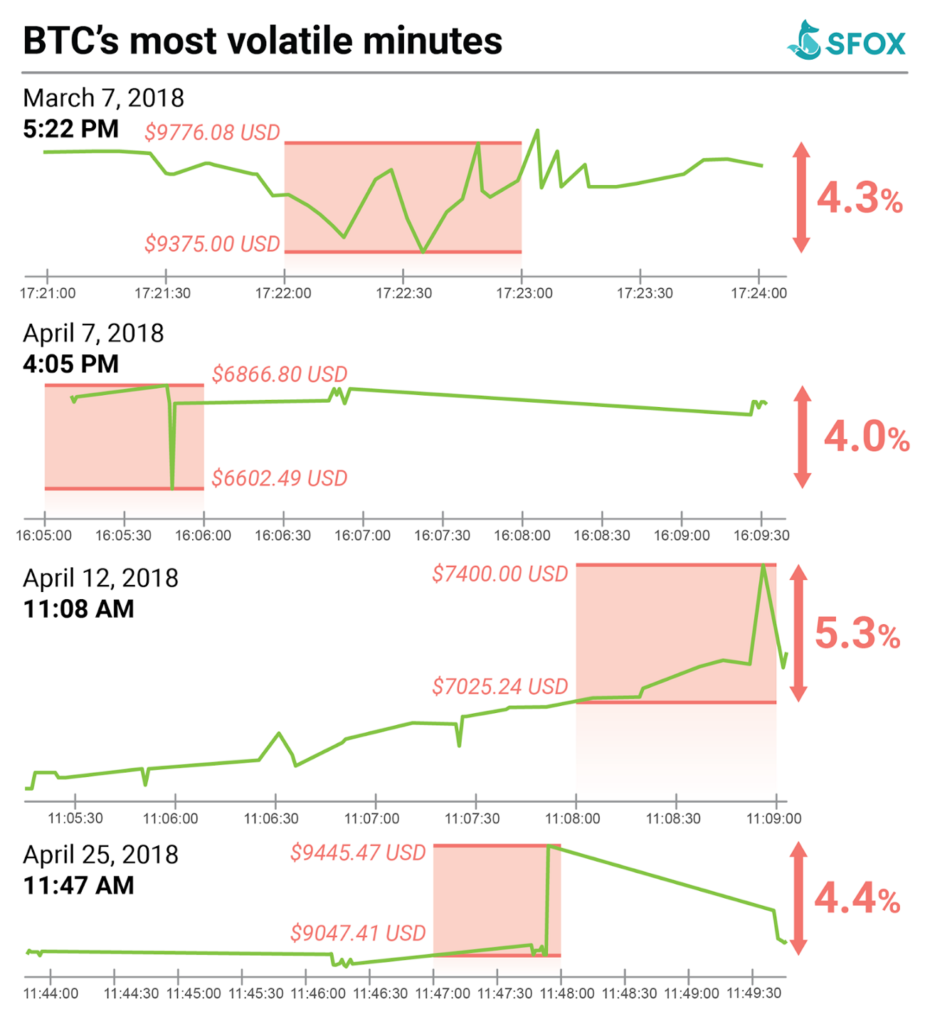 How Bitcoin Volatility Shapes the Crypto Asset Class - sFOX