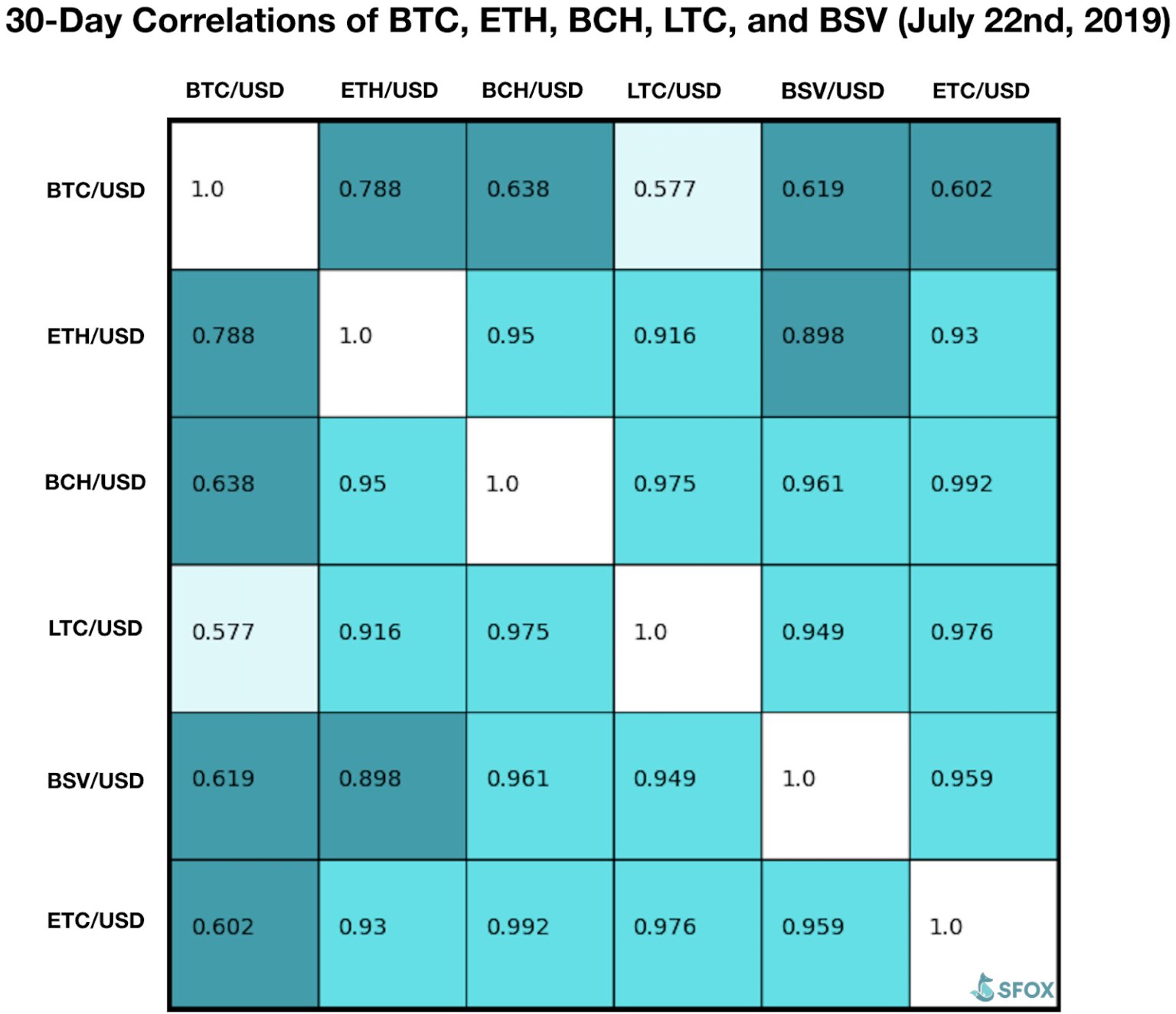 New Correlation Data Reveal BTC — and ETH — Dominance - sFOX