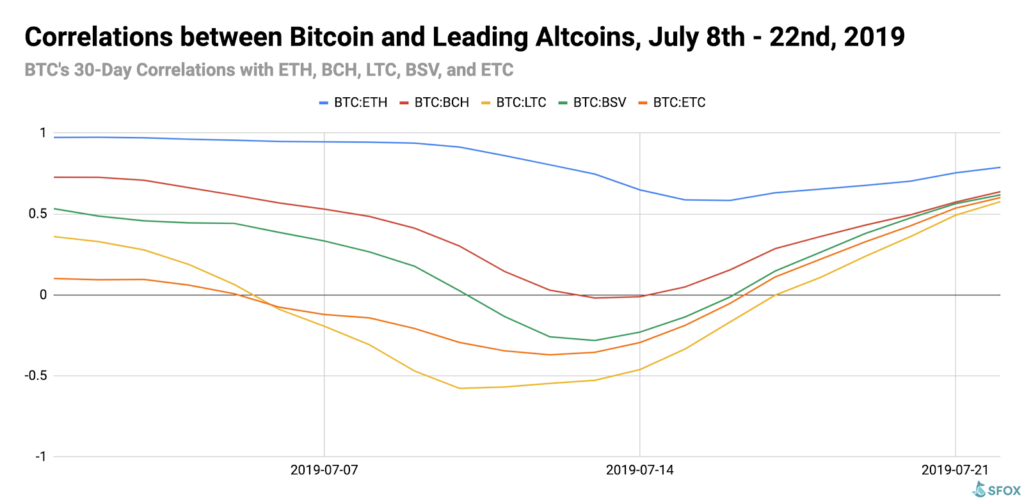 New Correlation Data Reveal BTC — and ETH — Dominance - sFOX