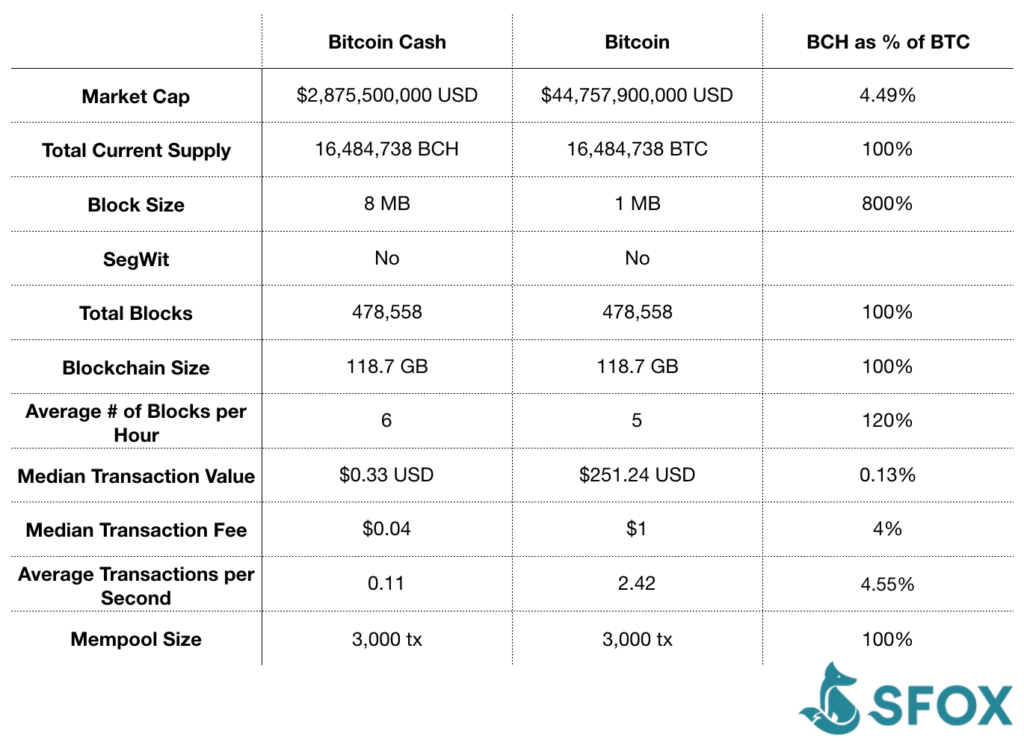 Bitcoin Cash vs Bitcoin: How Bitcoin Cash is Measuring Up - sFOX